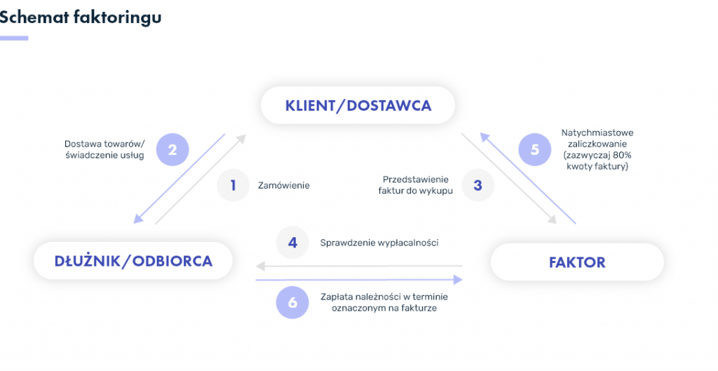 Factoring - what is it, how does it work and what types are there ...
