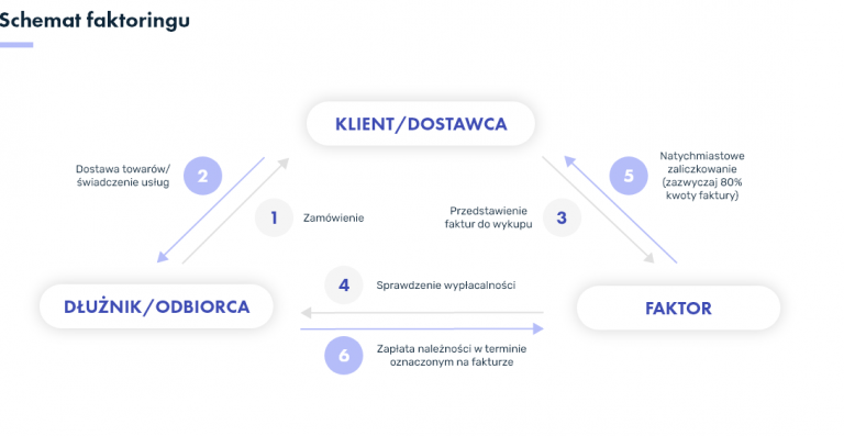 Factoring - what is it, how does it work and what types are there ...